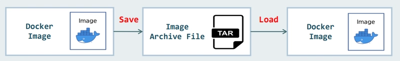 Docker Image là gì: Các cách tốt nhất để tối ưu hóa Docker Image ...