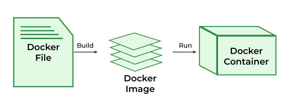 Docker Image là gì: Các cách tốt nhất để tối ưu hóa Docker Image ...